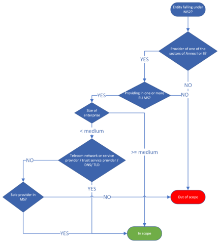NIS 2.0 directive – FEDIL